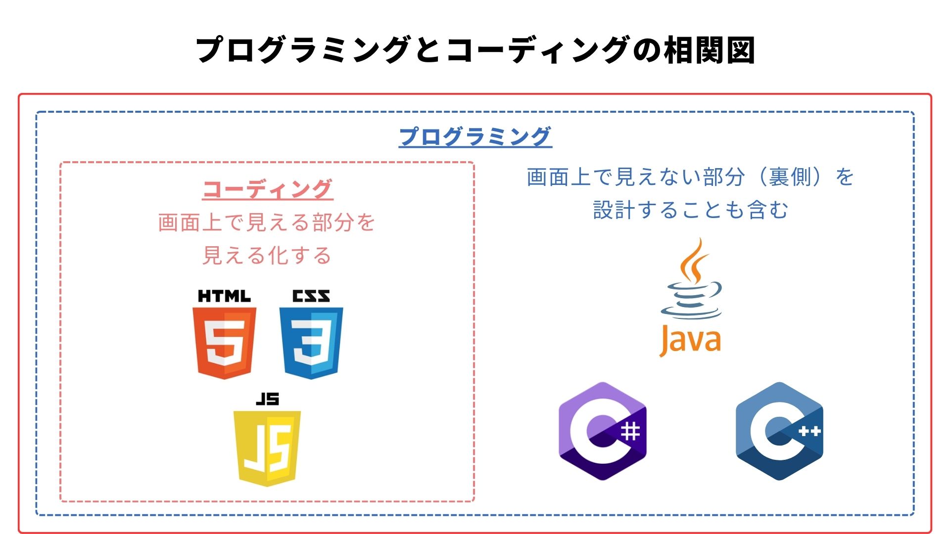 コーディングとは？プログラミングとの違いについても解説 – ICDの開発支援サービス｜常駐型・受託型で課題解決